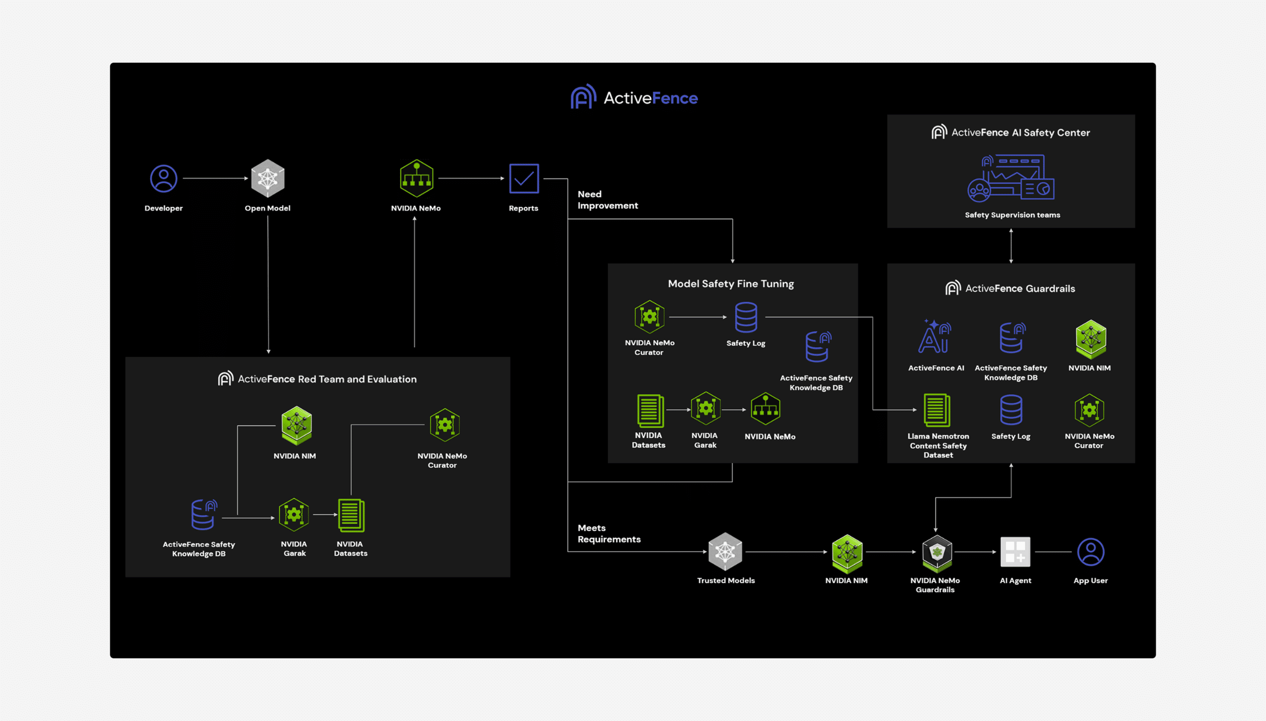 ActiveFence Powers the AI Safety Flywheel with NVIDIA