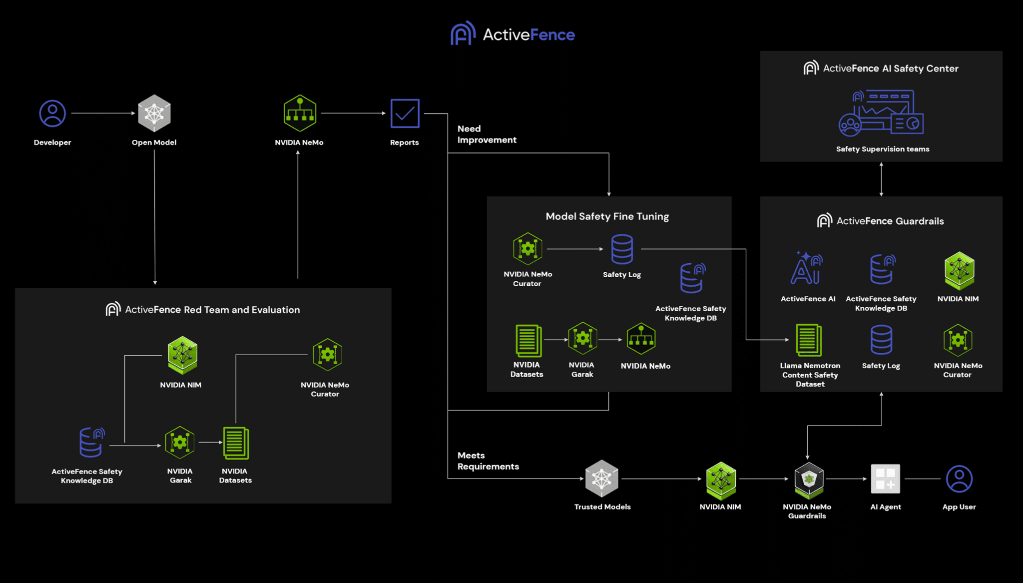 ActiveFence Powers the AI Safety Flywheel with NVIDIA