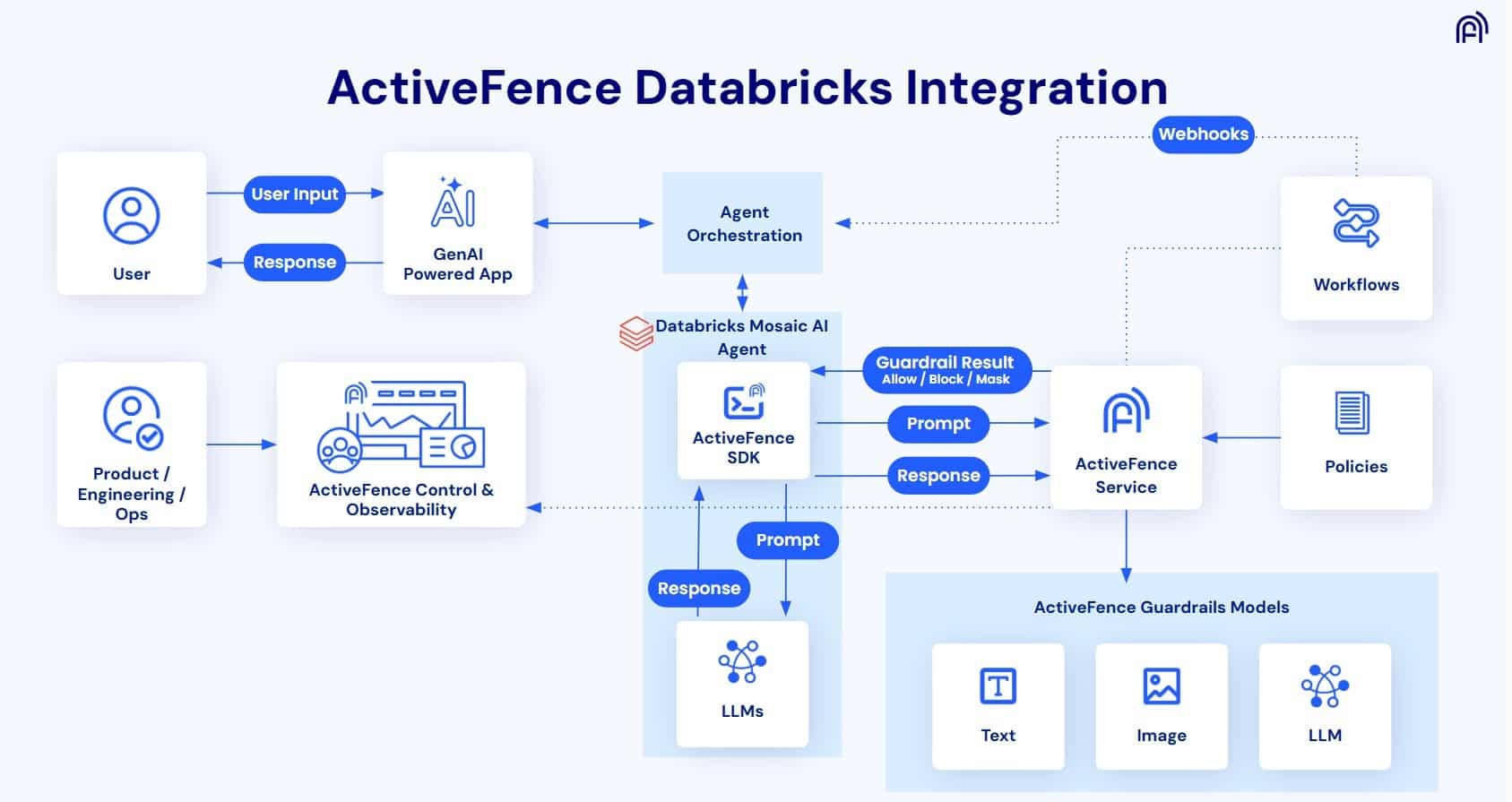Building Safer AI Agents on Databricks with ActiveFence Guardrails ...